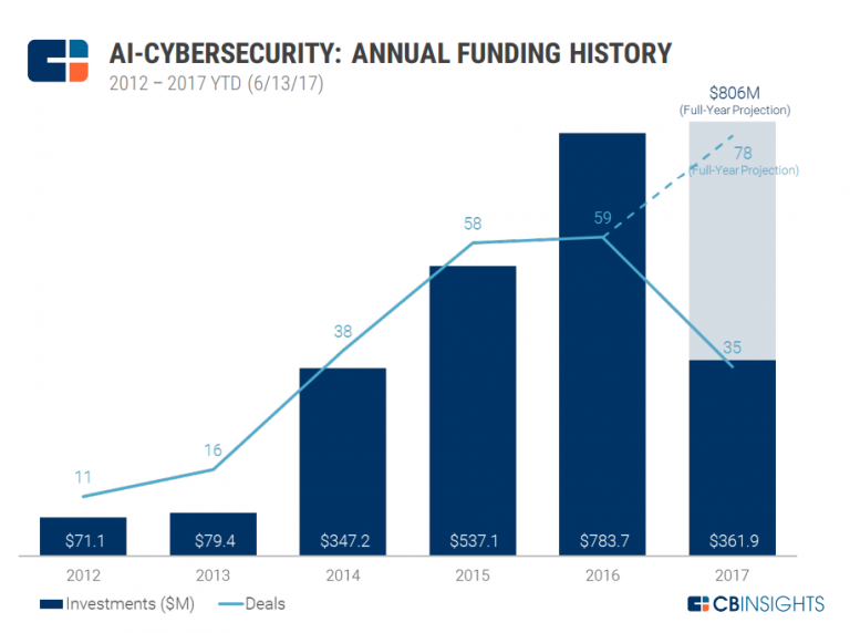 Artificial Intelligence in Cybersecurity | The Council of Insurance ... Artificial Intelligence in Cybersecurity | The Council of Insurance ...